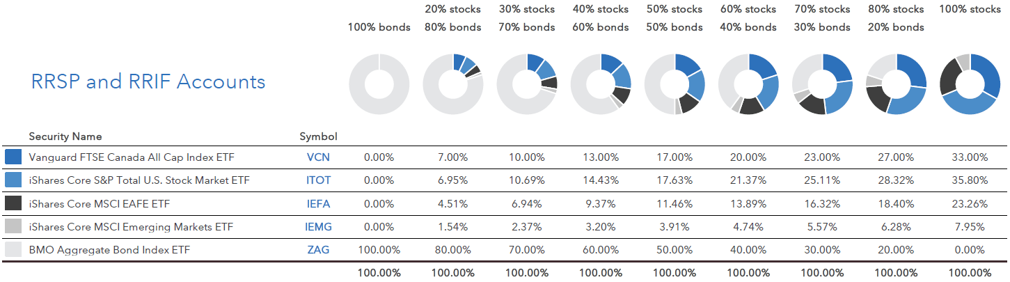 Cutting up a 3-ETF Portfolio Into a 5-ETF Portfolio in an RRSP Account ...