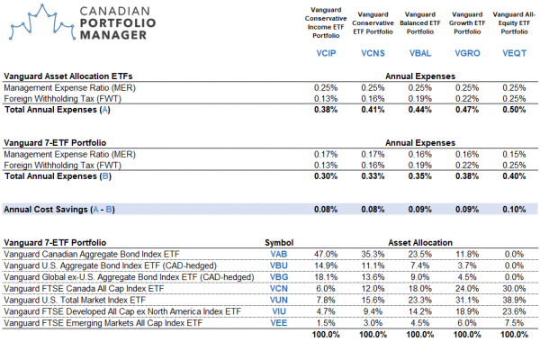 Breaking Up With Your Vanguard Asset Allocation ETF – Canadian ...