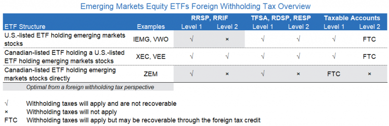 Foreign Withholding Taxes for Equity ETFs – Canadian Portfolio Manager Blog