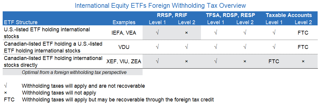 Foreign Withholding Taxes for Equity ETFs – Canadian Portfolio Manager Blog