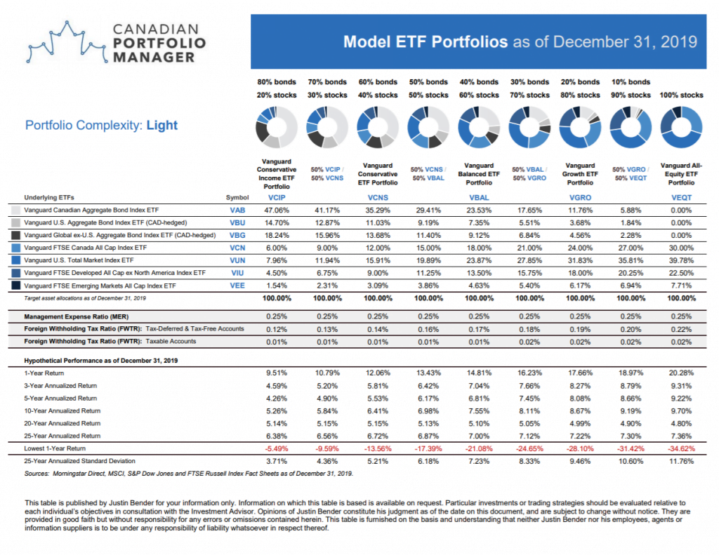 Canadian Portfolio Manager: Introducing the “Light” ETF Portfolios ...