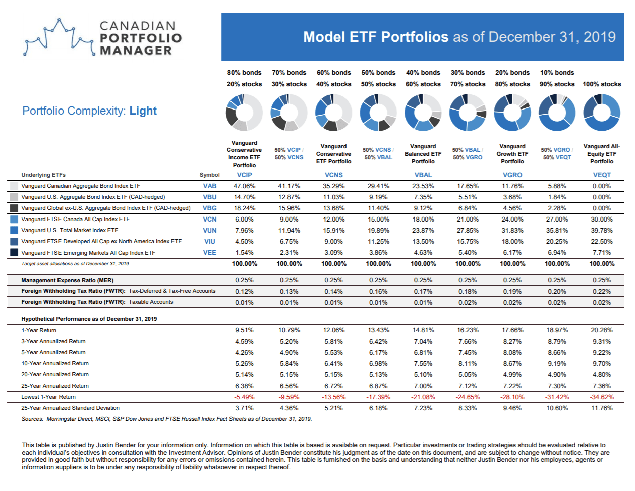 Canadian Portfolio Manager: Introducing the “Light” ETF Portfolios ...