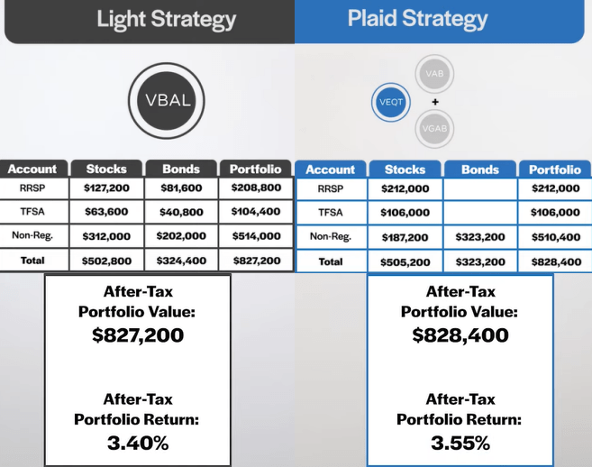 Asset Location: Part 3 – The Plaid Strategy – Canadian Portfolio ...