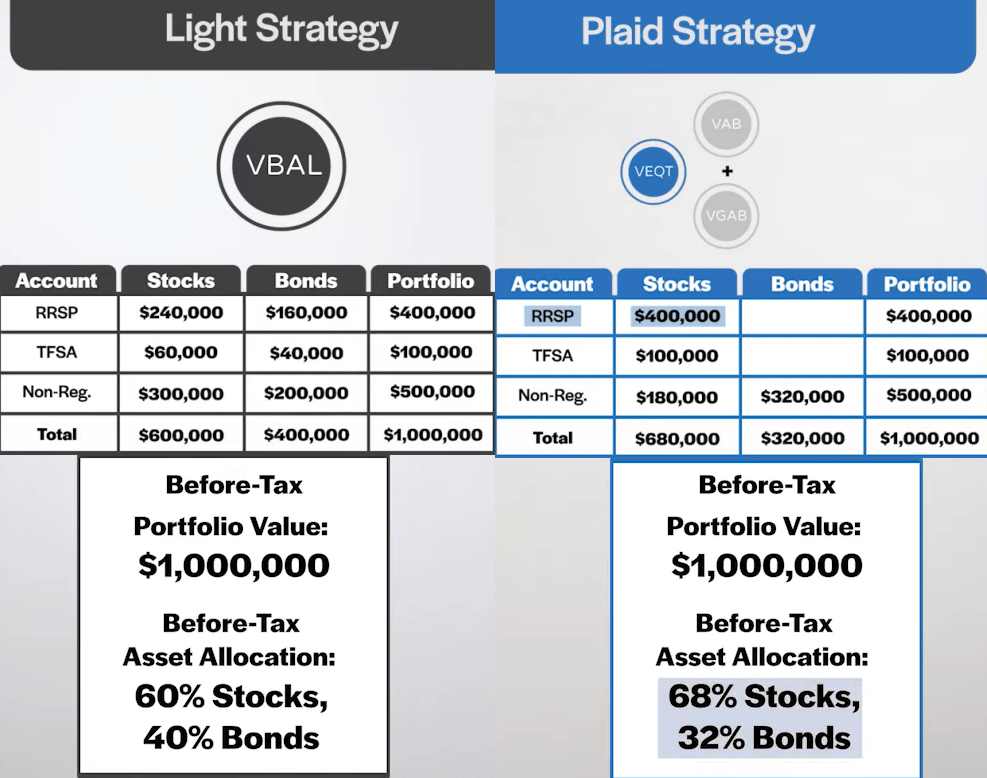 Asset Location: Part 3 – The Plaid Strategy – Canadian Portfolio ...